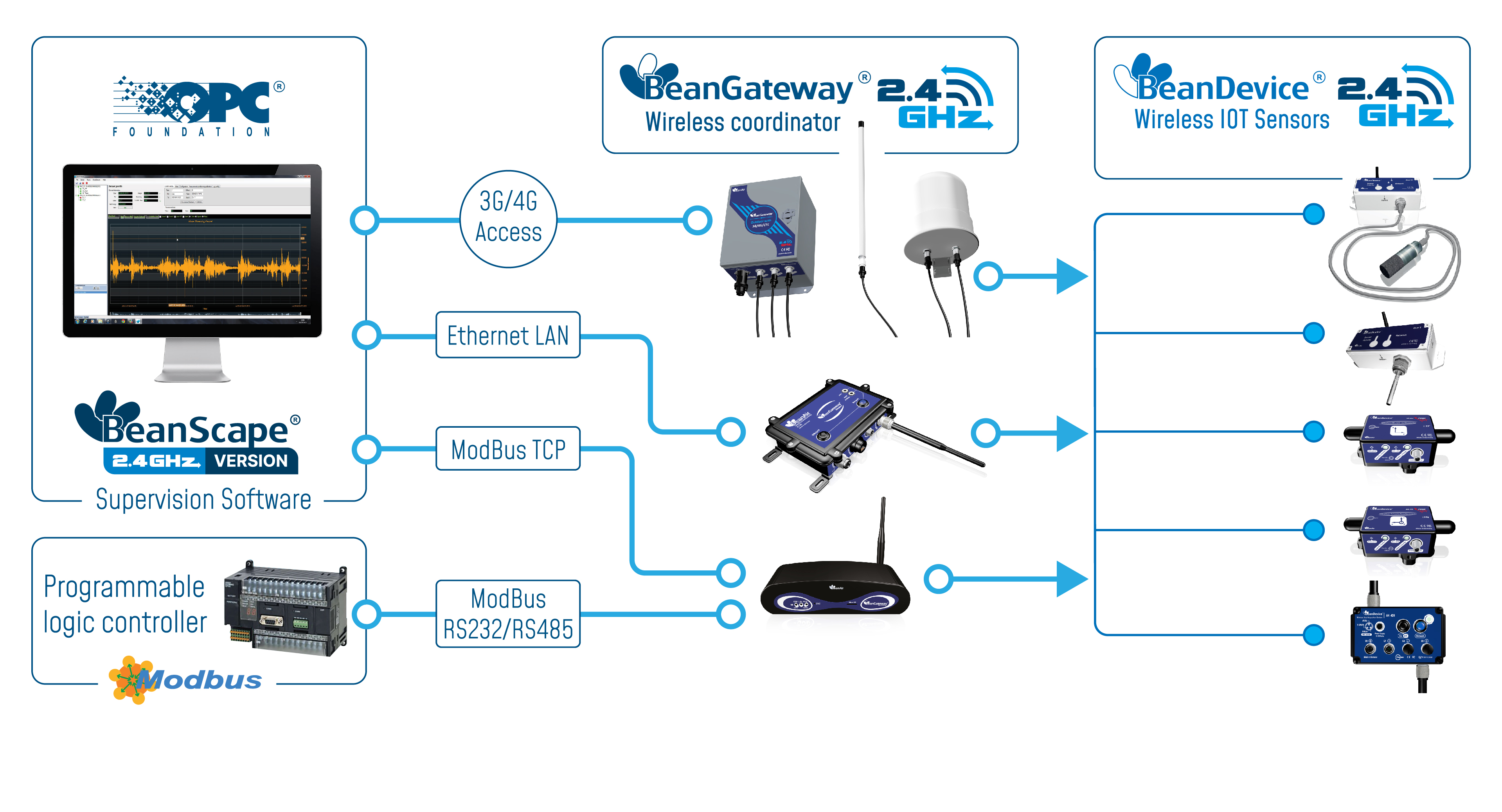 Wilow® and 2.4GHz Sensor Series - BeanAir