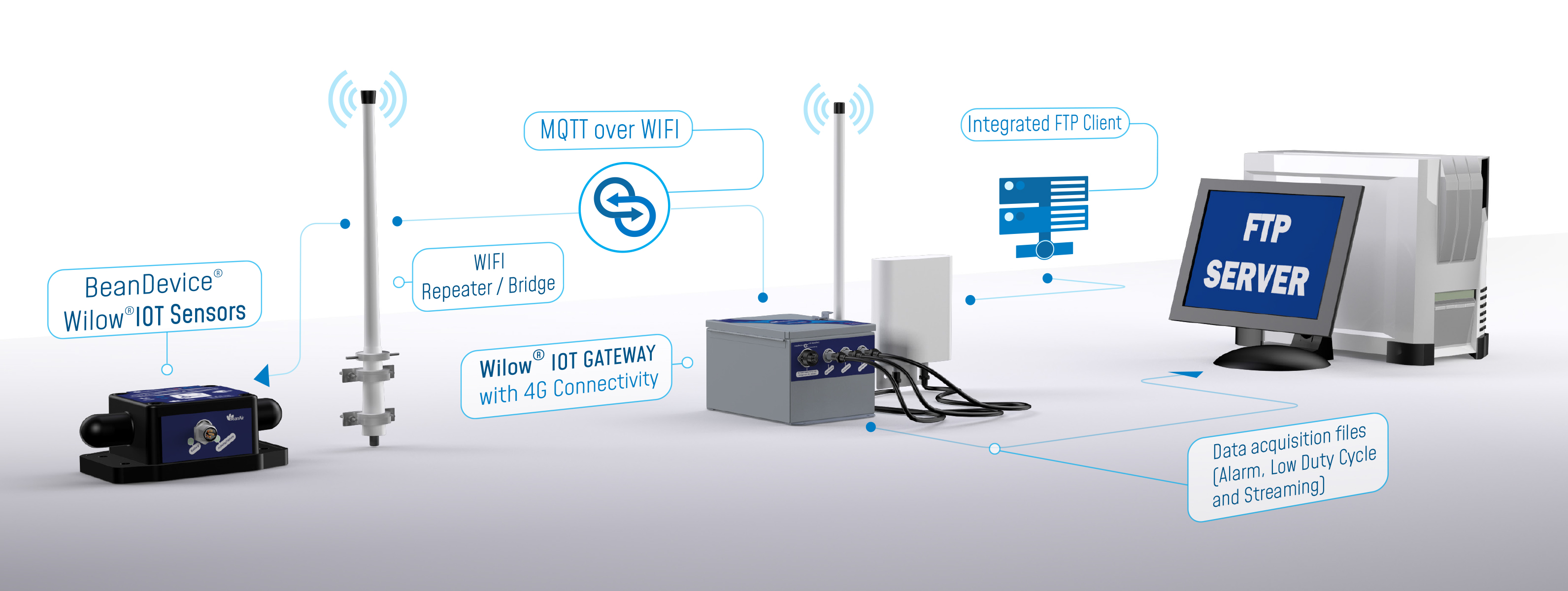 IOT GATEWAY with 4G Connectivity for Wifi Sensors | Overview - BeanAir IOT GATEWAY with 4G Connectivity for Wifi Sensors | Overview - BeanAir