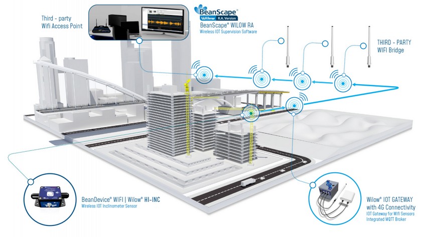 Wireless IOT Inclinometer Sensor | WIFI Sensors | Overview - BeanAir